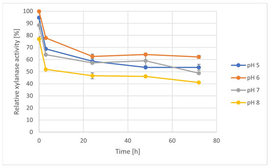 Xylanase Production by Cellulomonas phragmiteti Using Lignocellulosic ...