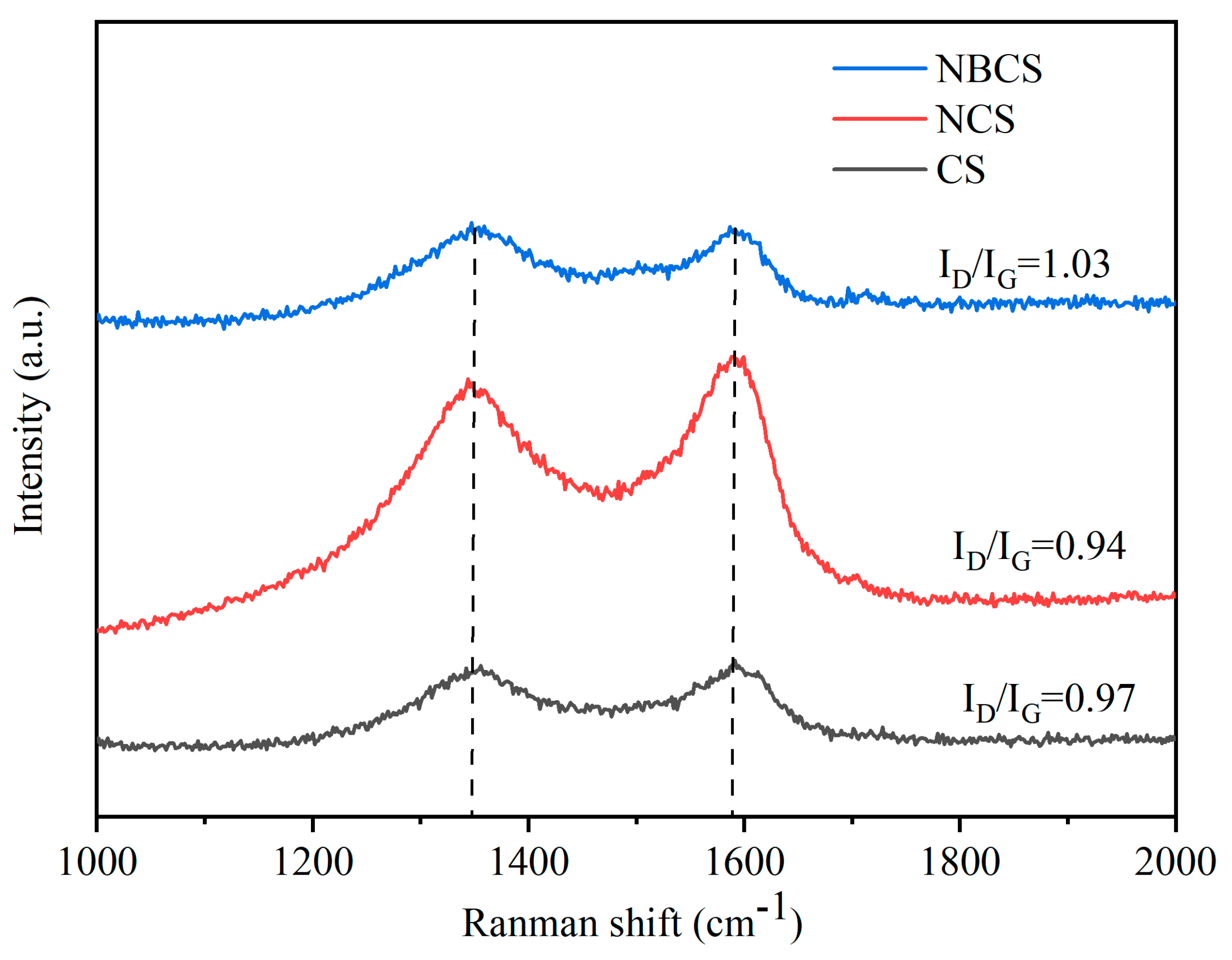 Heteroatom-Doped Carbon-Based Catalysts Synthesized through a “Cook-Off ...