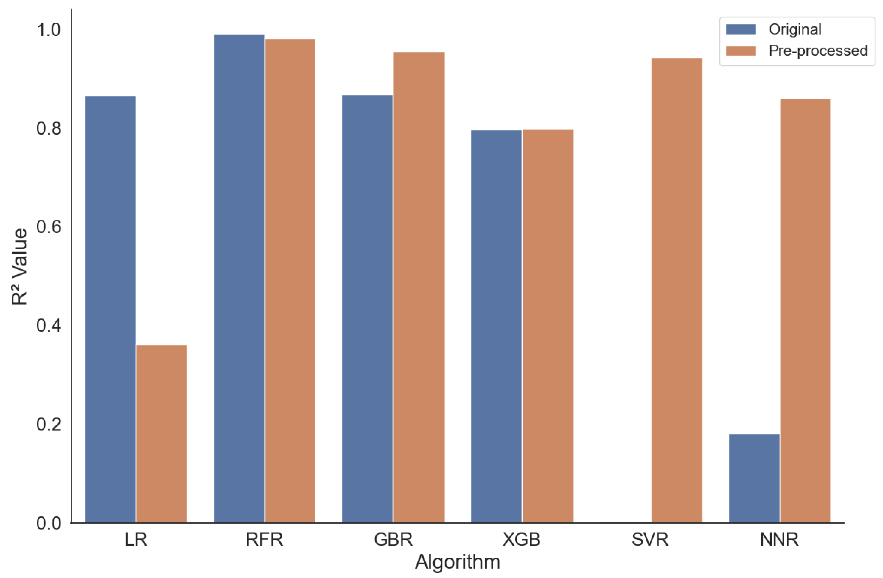 Using a Machine Learning Regression Approach to Predict the Aroma Partitioning in Dairy Matrices