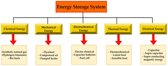 A Comprehensive Review of Microgrid Energy Management Strategies ...