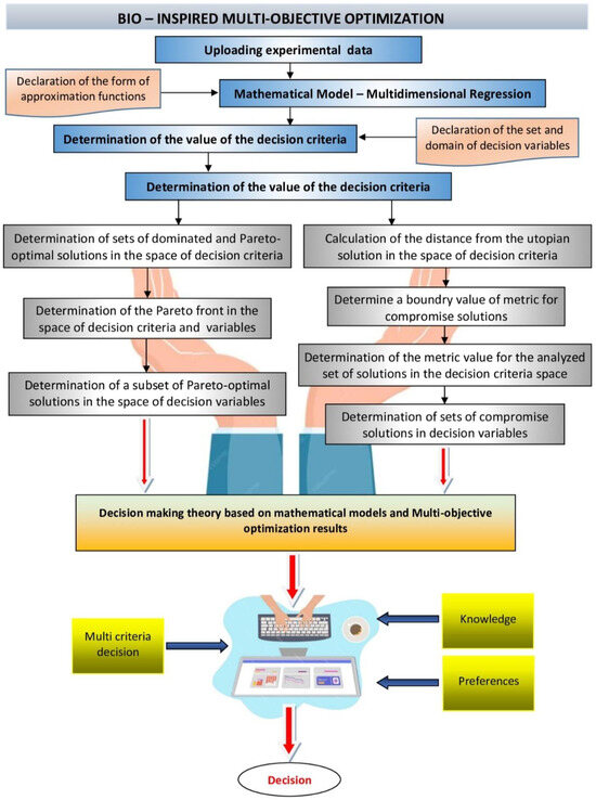 Multi-Criteria Optimization Conditions for the Recovery of Bioactive ...