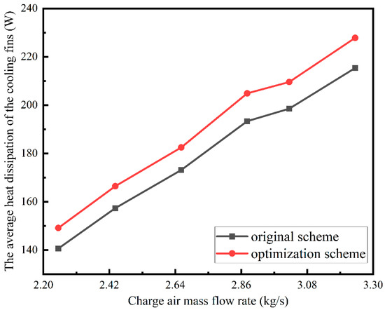 Research on the Optimization of a Diesel Engine Intercooler Structure ...