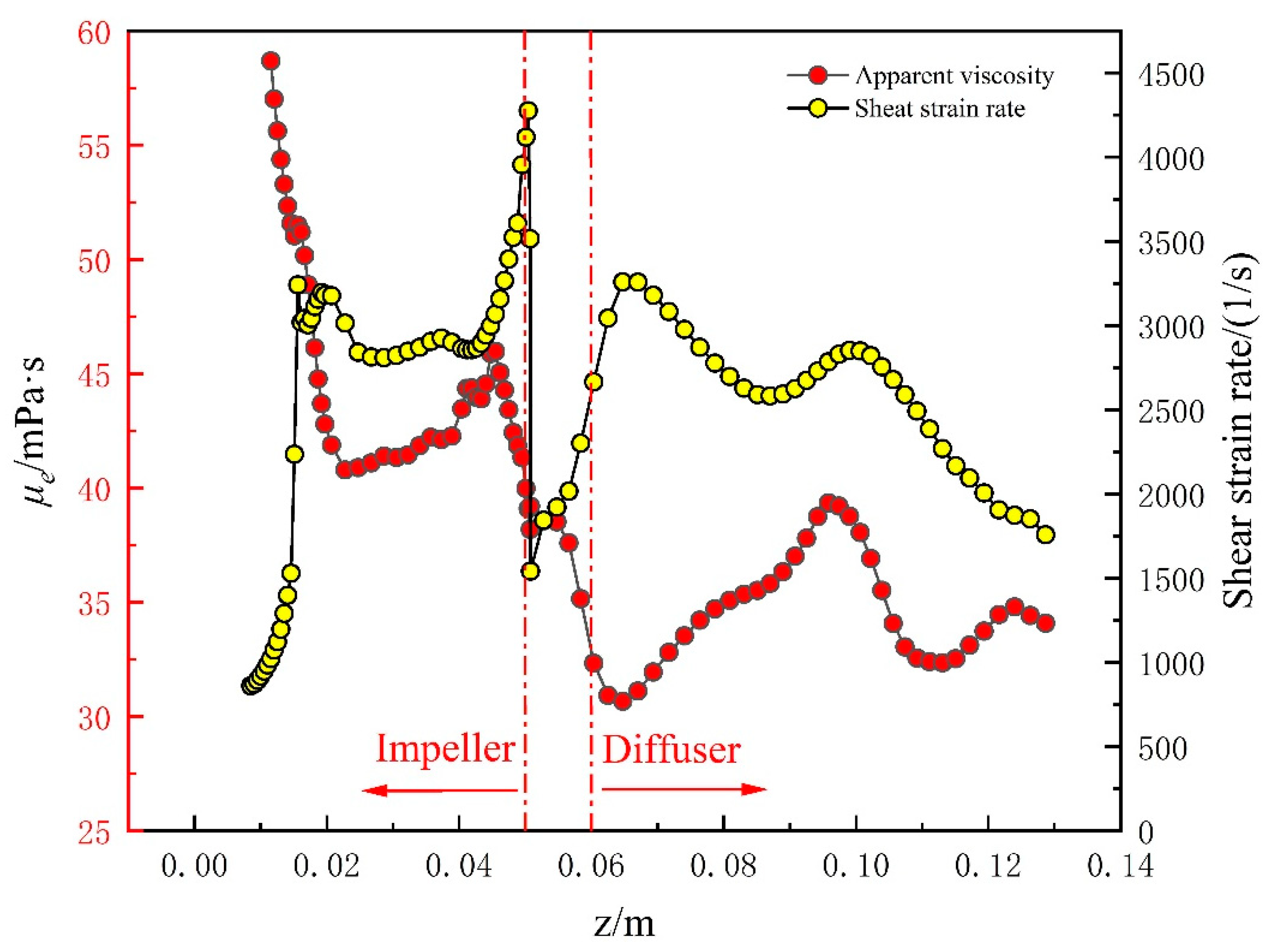 Processes | Free Full-Text | The Influence of Shear-Thinning ...