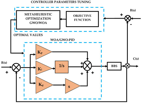 Processes | Free Full-Text | Metaheuristic Optimization Algorithm Based Cascaded Control Schemes ...