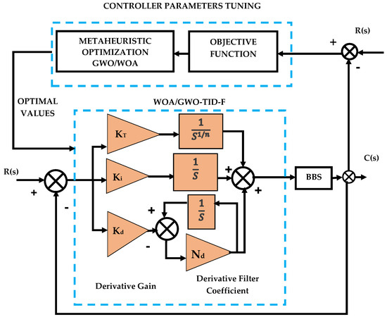 Processes | Free Full-Text | Metaheuristic Optimization Algorithm Based Cascaded Control Schemes ...