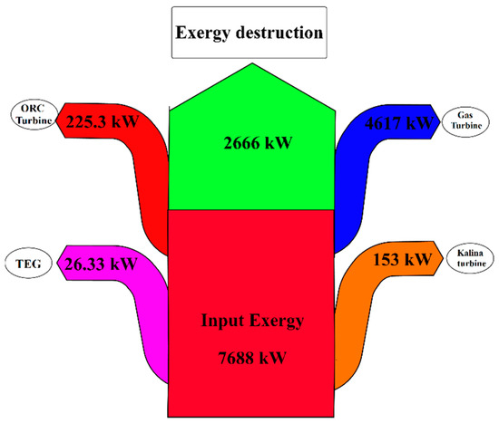 Exergy and Environmental Analysis for Optimal Condition Finding of a ...