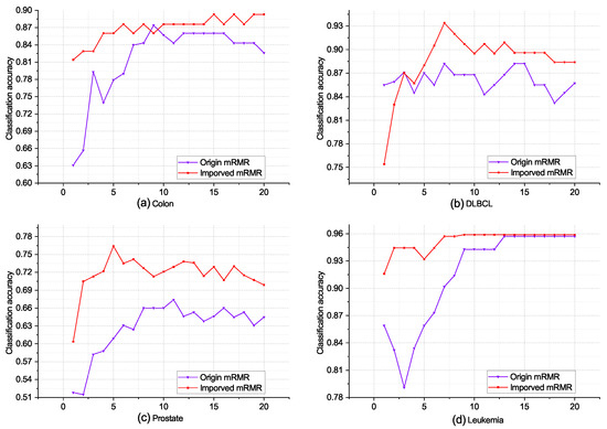 A Hybrid Feature-Selection Method Based on mRMR and Binary Differential Evolution for Gene Selection