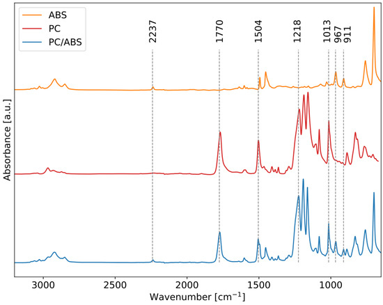 Mechanical Recycling of Post-Industrial PC/ABS Blends from the ...