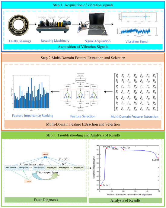 Bearing Fault Diagnosis Method Based on Multi-Domain Feature Selection and the Fuzzy Broad ...