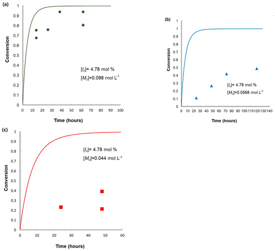 Processes | Free Full-Text | Exploring Some Kinetic Aspects of the Free ...
