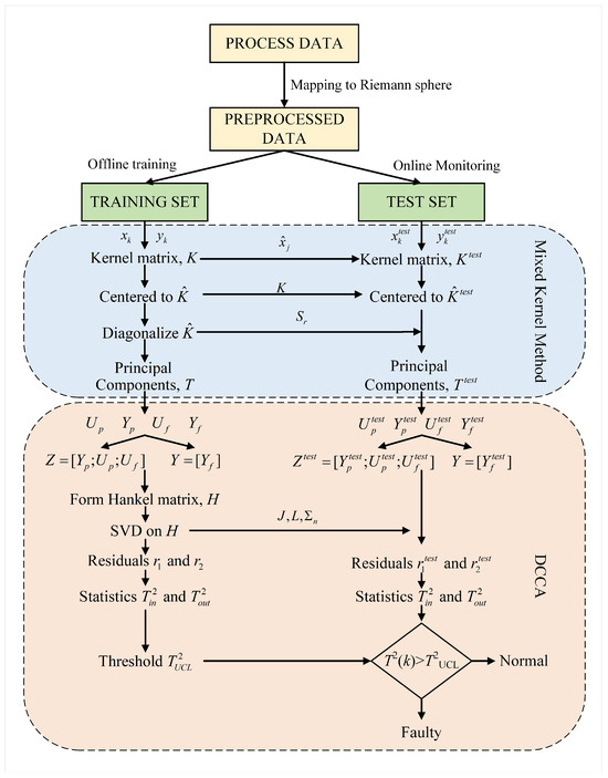 Gap-MK-DCCA-Based Intelligent Fault Diagnosis for Nonlinear Dynamic Systems