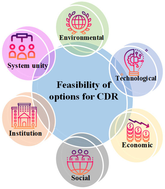 Integration of Carbon Dioxide Removal (CDR) Technology and Artificial ...