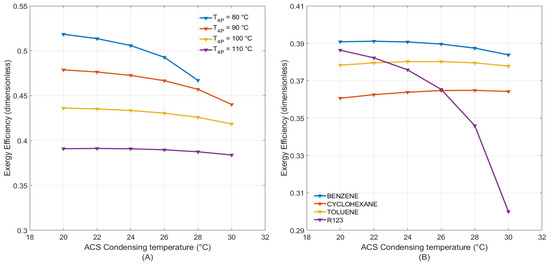 Thermodynamic Modeling of a Solar-Driven Organic Rankine Cycle ...