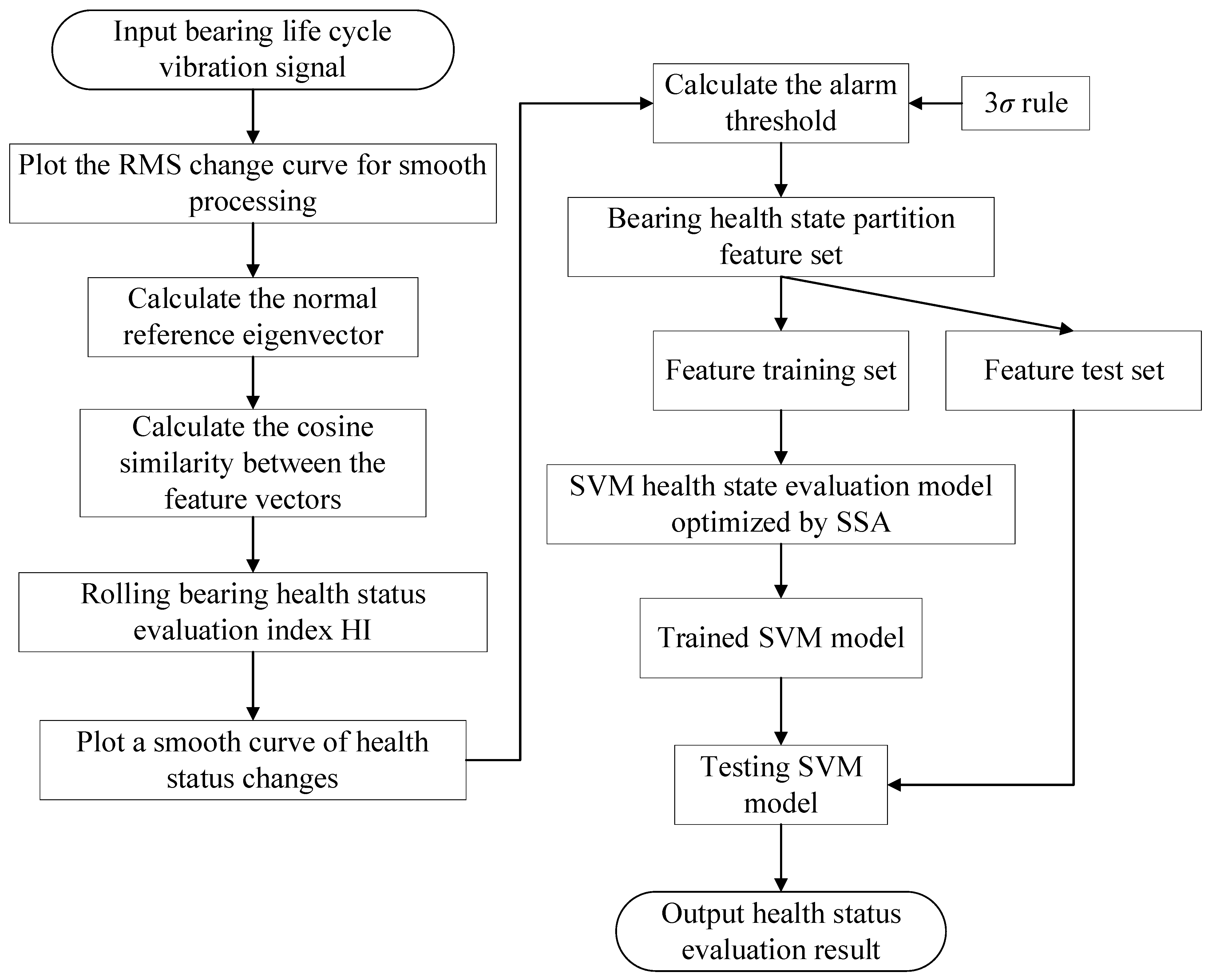 Health Management of Bearings Using Adaptive Parametric VMD and Flying Squirrel Search ...