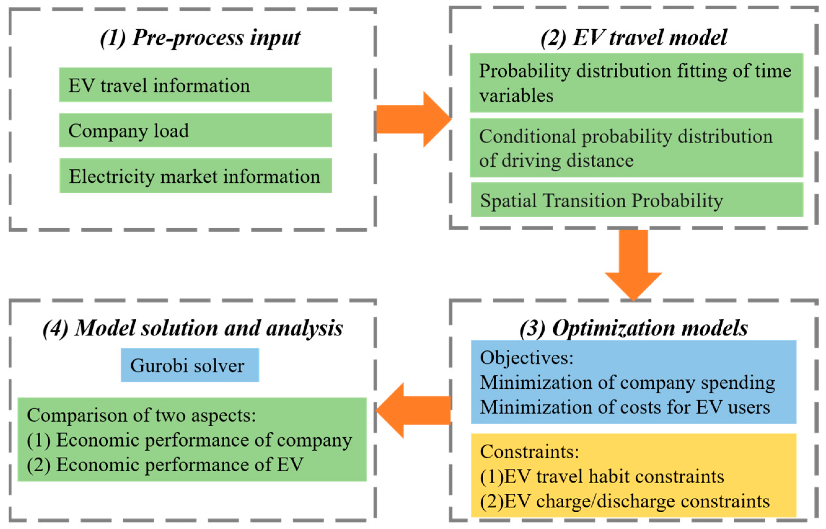 Charging and Discharging Optimization of Vehicle Battery Efficiency for ...