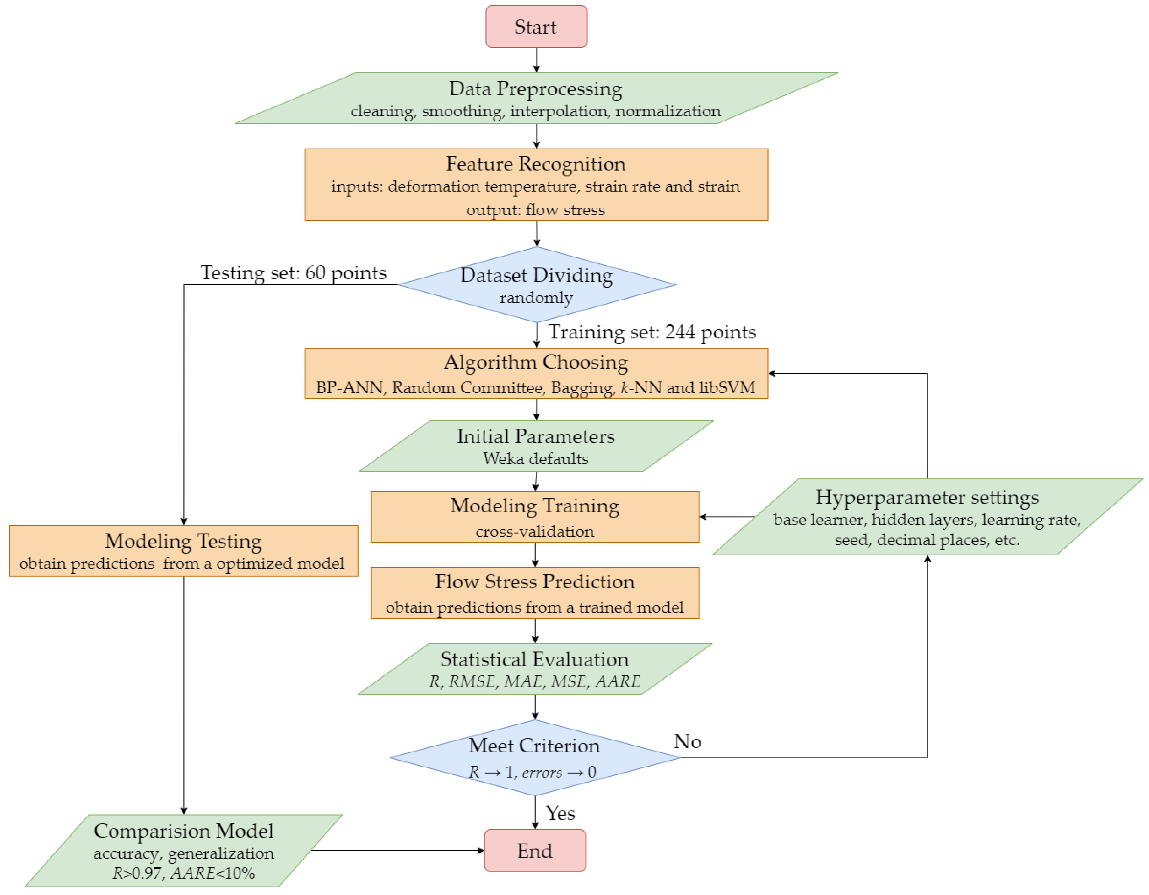 The Prediction of Flow Stress in the Hot Compression of a Ni-Cr-Mo Steel Using Machine Learning ...