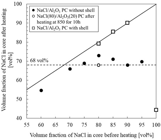 Novel Sodium Chloride/Aluminum Oxide Powder-Composite Structure with ...