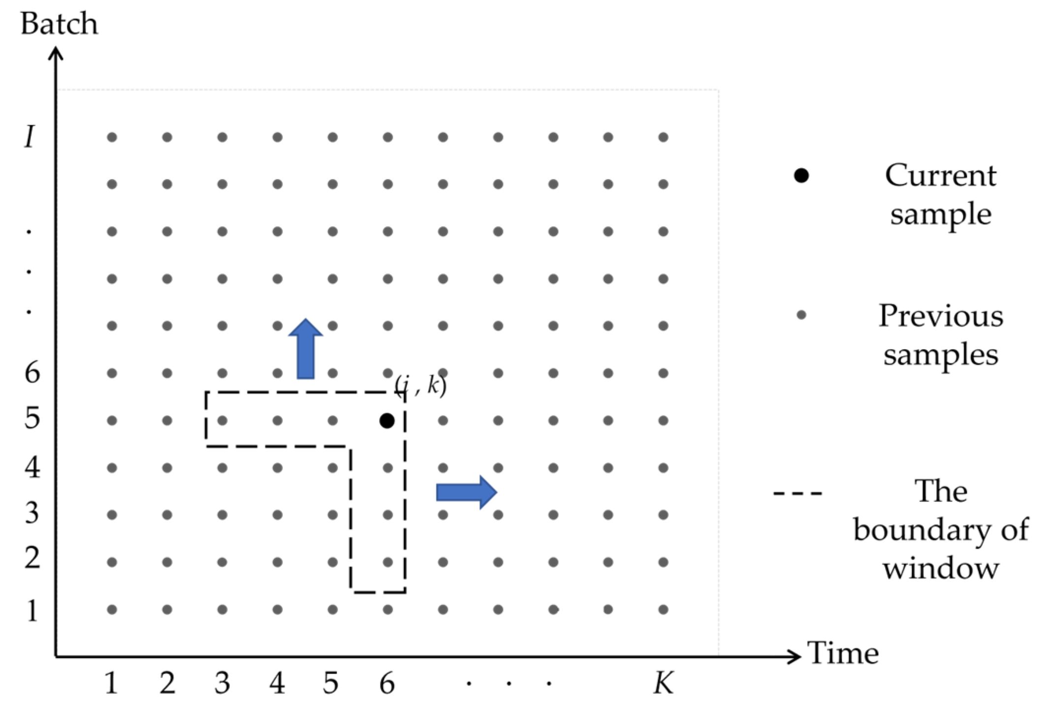 Attention Based Two Dimensional Dynamic Scale Graph Autoencoder For Batch Process Monitoring