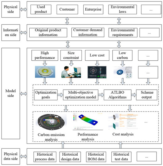 An Integrated Design Method for Used Product Remanufacturing Process ...