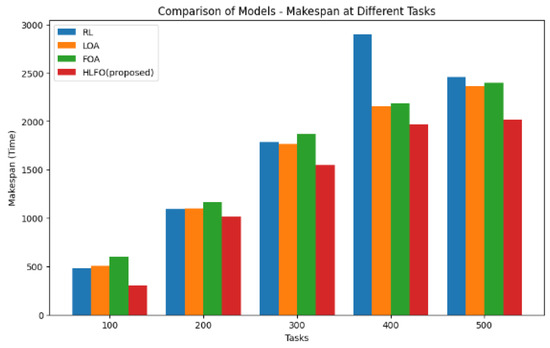 Dynamic Load Balancing in Cloud Computing: Optimized RL-Based ...