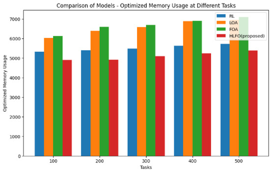 Dynamic Load Balancing in Cloud Computing: Optimized RL-Based ...