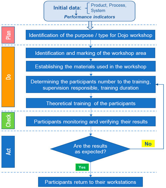 Process Analysis and Modelling of Operator Performance in Classical and ...
