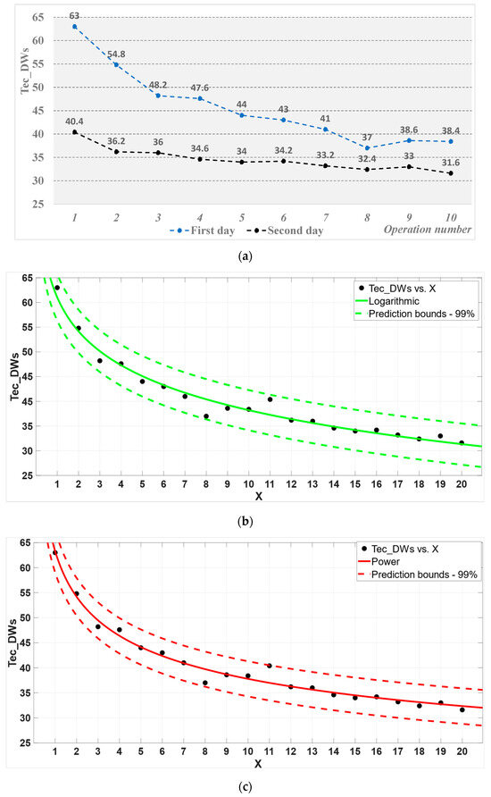 Process Analysis and Modelling of Operator Performance in Classical and Digitalized Assembly ...