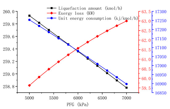 A New Multi-Objective Optimization Strategy for Improved C3MR Liquefaction Process