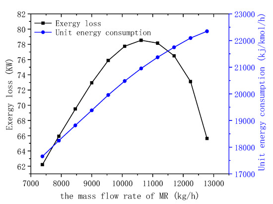 A New Multi-Objective Optimization Strategy for Improved C3MR ...