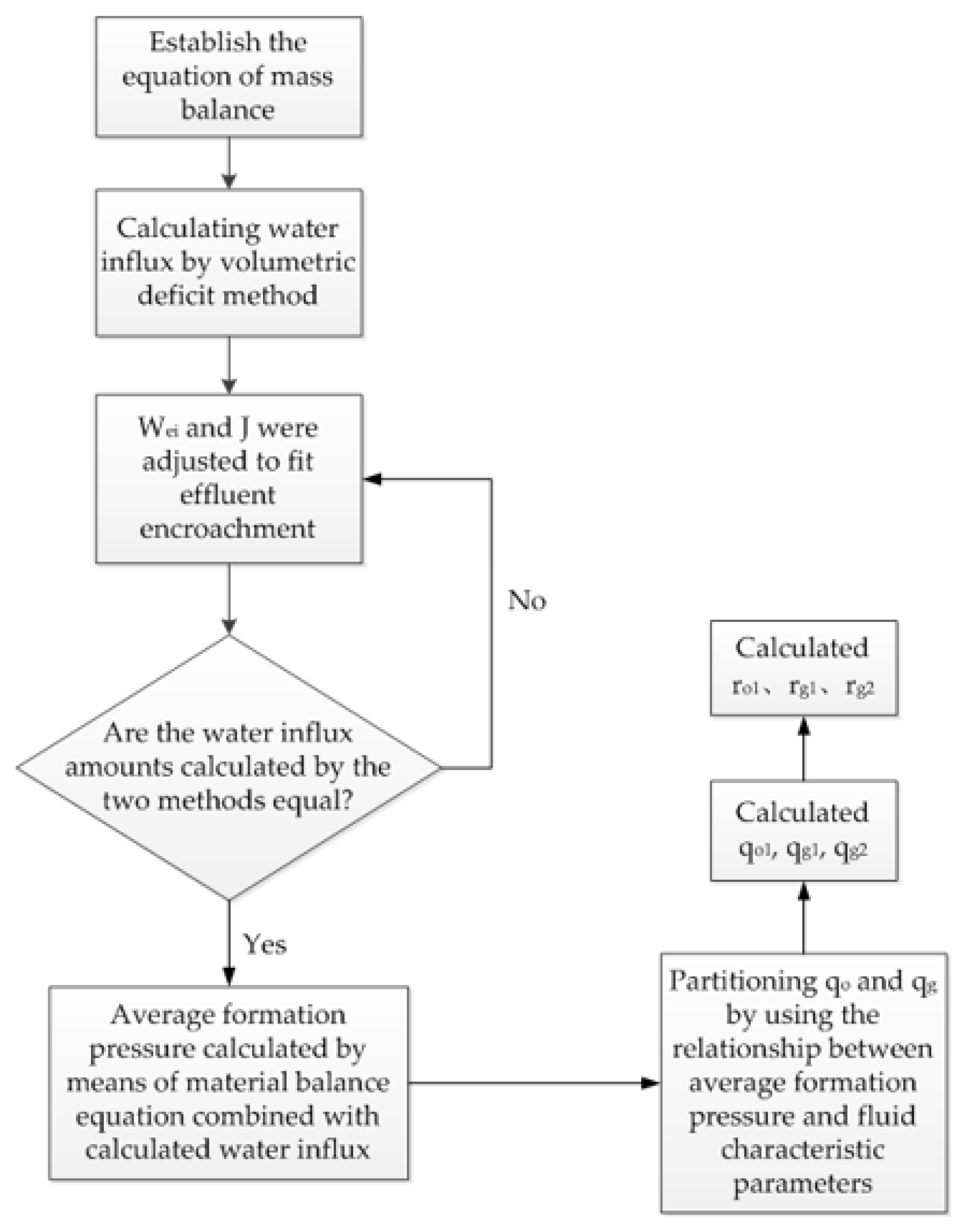 Calculation Method of the Phase Recovery of Gas Cap Reservoir with ...