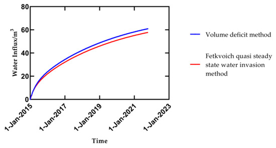 Calculation Method of the Phase Recovery of Gas Cap Reservoir with ...