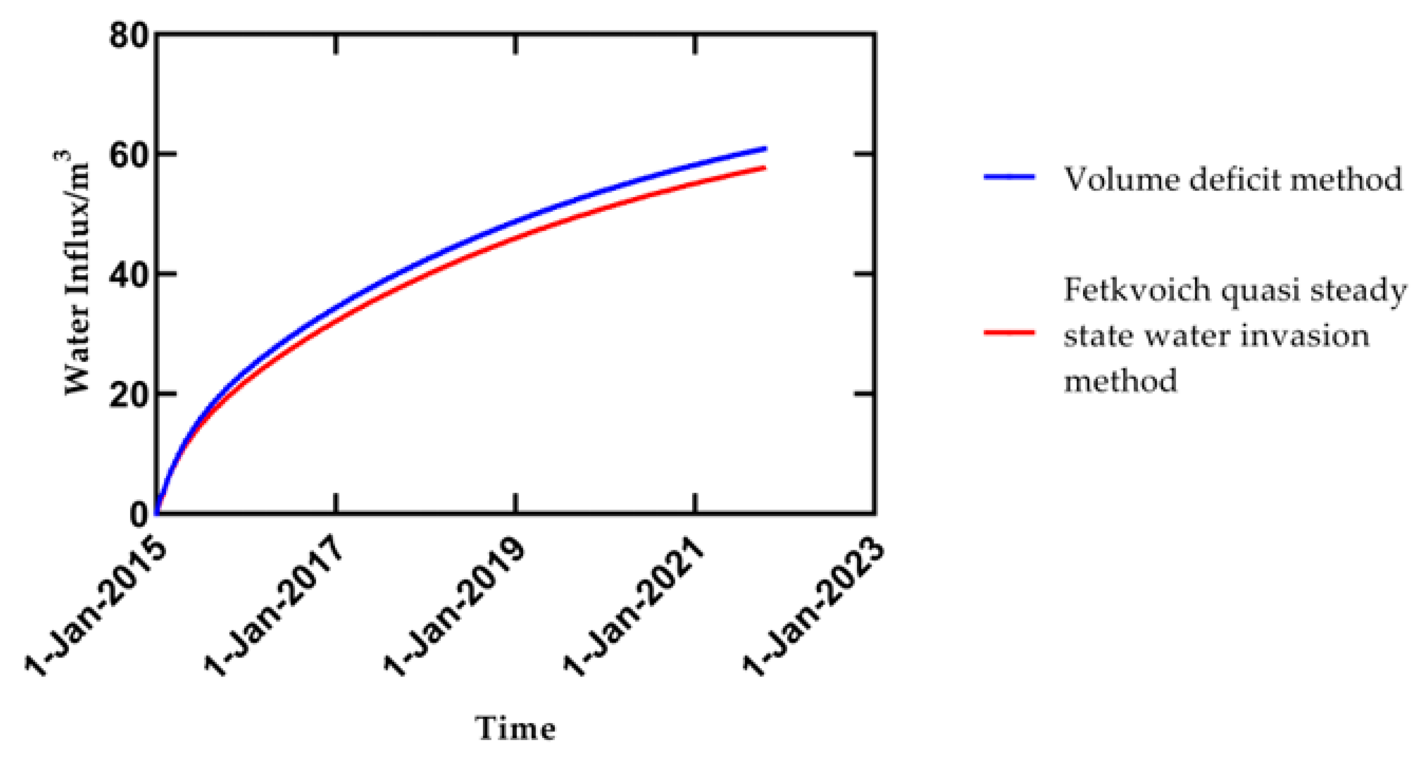 Calculation Method of the Phase Recovery of Gas Cap Reservoir with ...