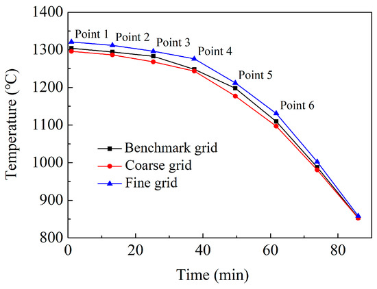 Numerical Simulation Study on the Thermal Efficiency of Hot Blast Stoves
