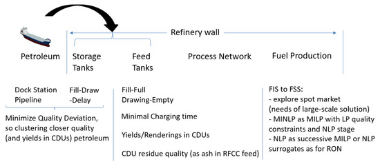 Blend Scheduling Solutions in Petroleum Refineries towards Automated ...