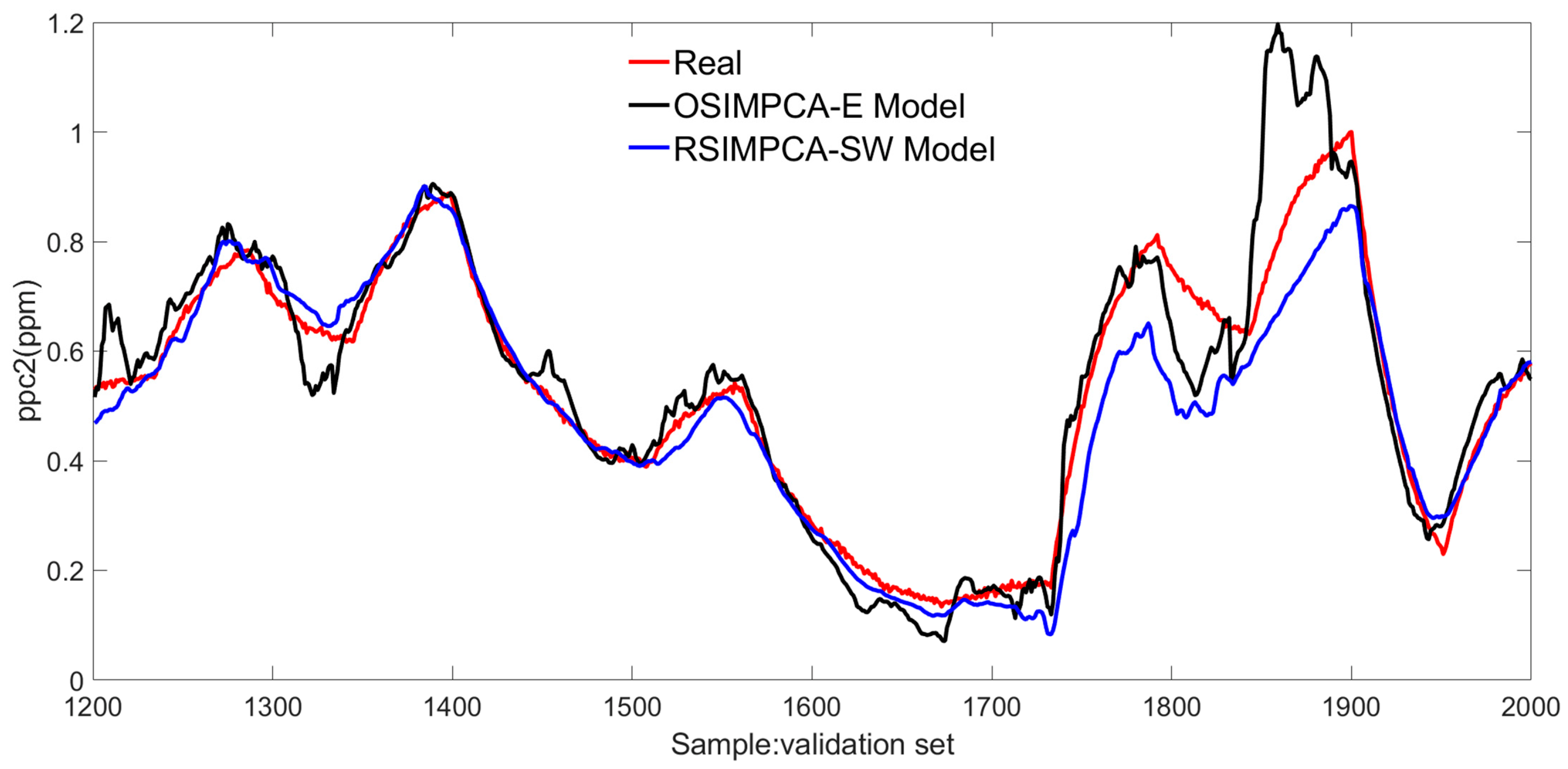 An Improved On-Line Recursive Subspace Identification Method Based on Principal Component ...