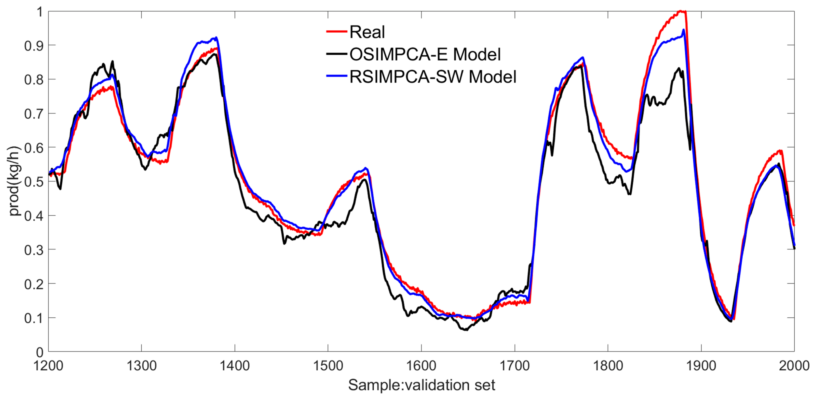 An Improved On-Line Recursive Subspace Identification Method Based on Principal Component ...