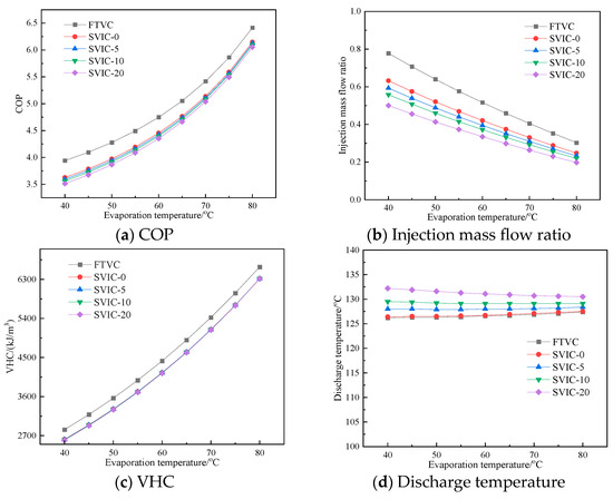 Performance Comparison of High-Temperature Heat Pumps with Different ...
