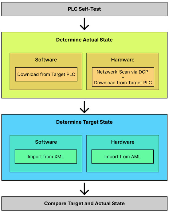 Strategies for Software and Hardware Compatibility Testing in ...