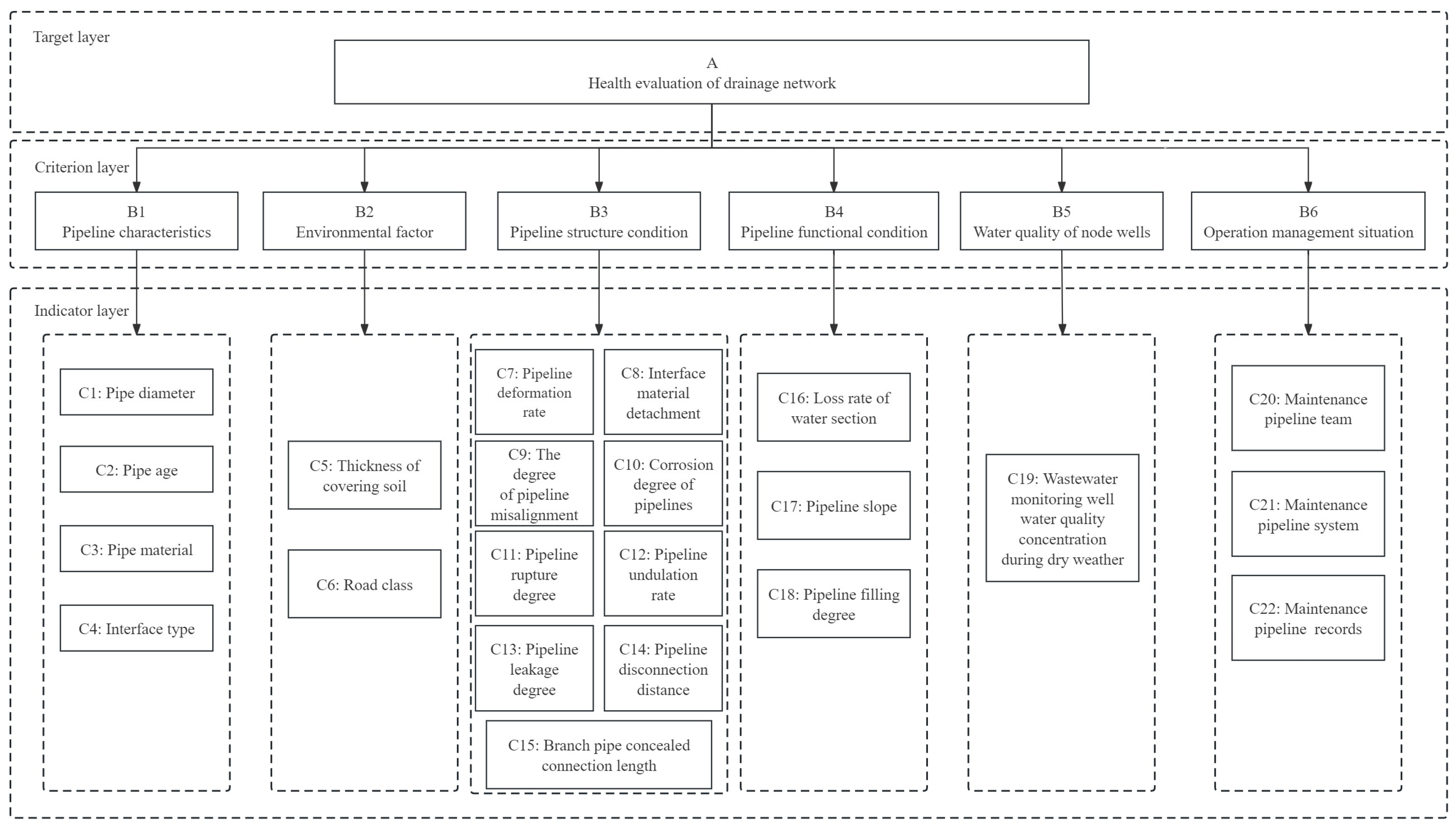 Constructing an Efficient Health Assessment Model for Drainage Network ...