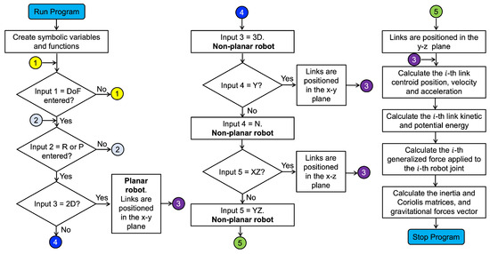 Automated Symbolic Processes for Dynamic Modeling of Redundant Manipulator Robots