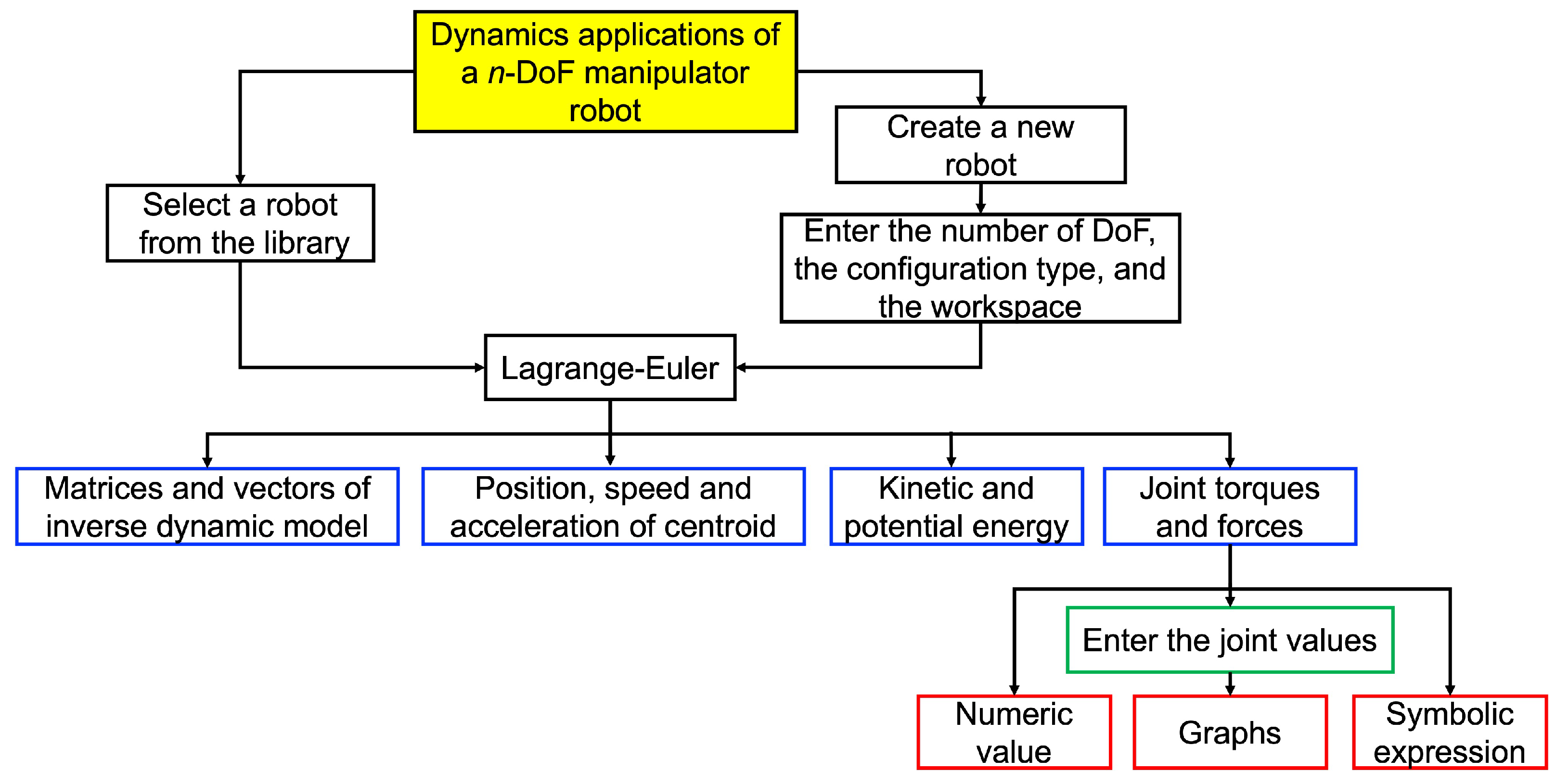 Automated Symbolic Processes for Dynamic Modeling of Redundant Manipulator Robots