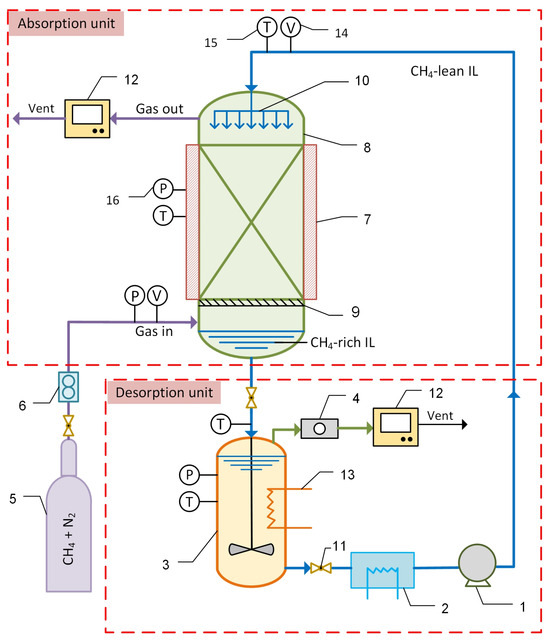 Point Source Capture of Methane Using Ionic Liquids in Packed Bed ...