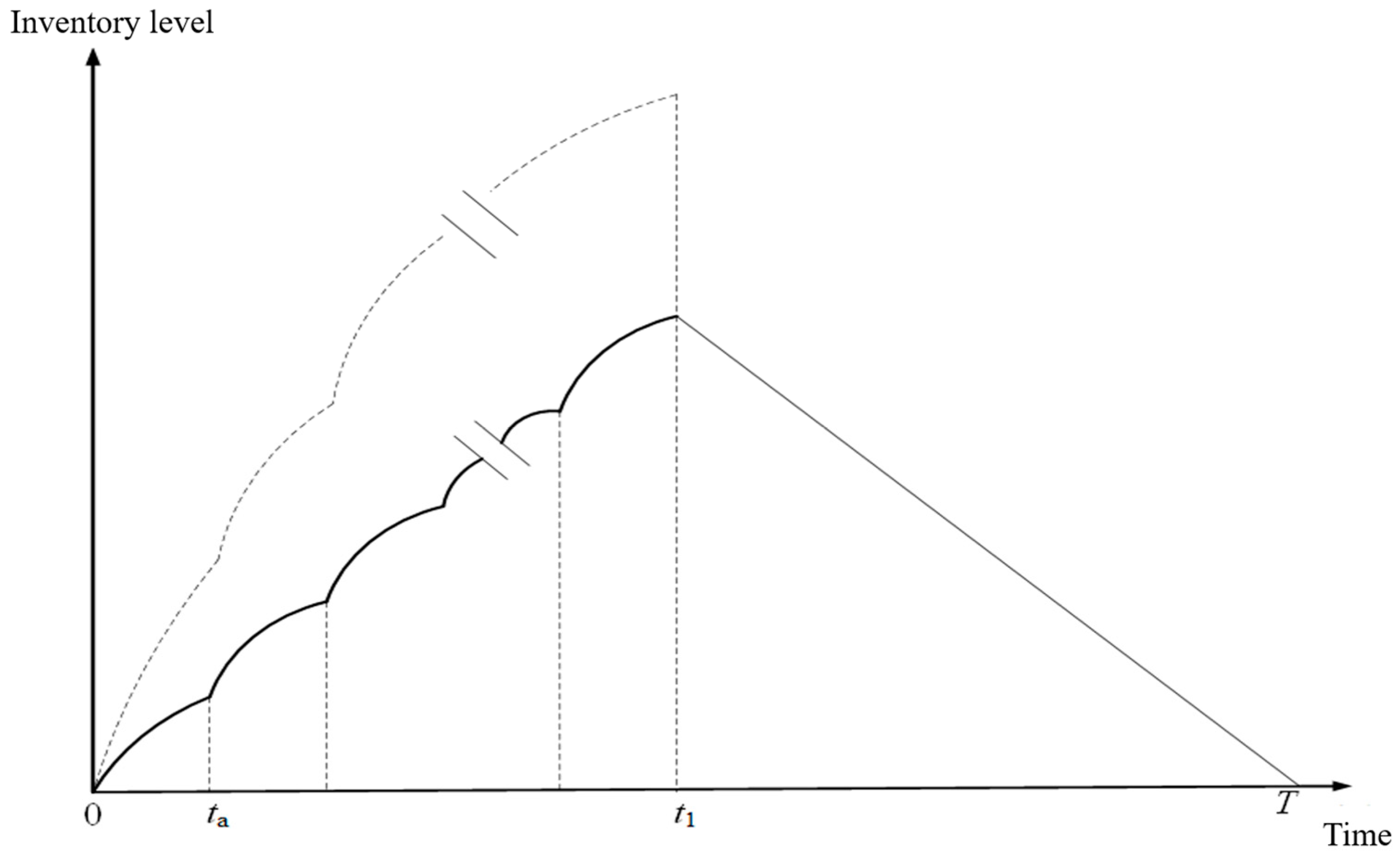 Research on an Optimal Maintenance and Inventory Model Based on Carbon ...