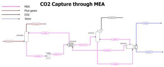 Solar-Assisted Carbon Capture Process Integrated with a Natural Gas ...