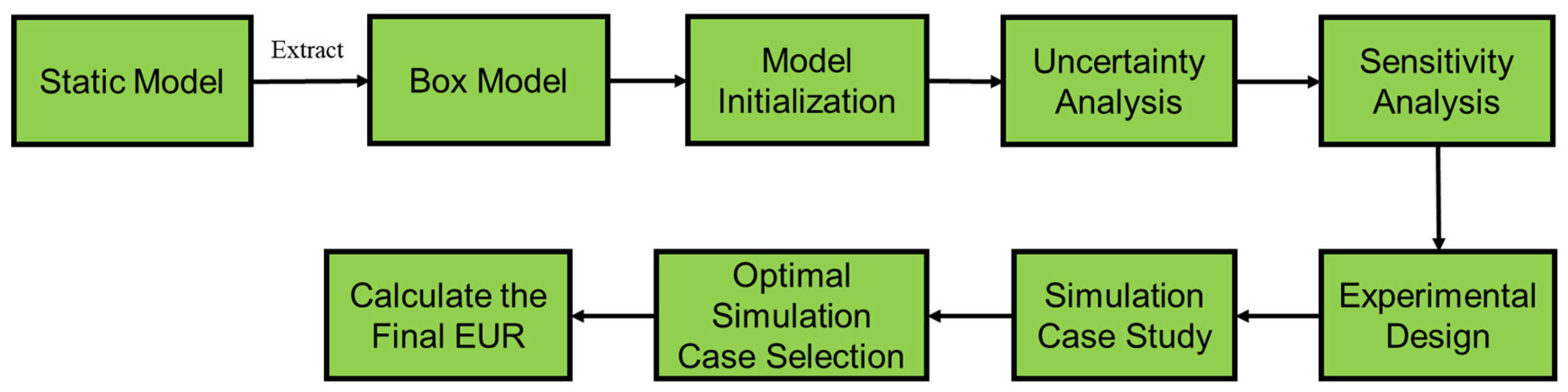 A New Method for Numerical Simulation of Coalbed Methane Pilot Horizontal Wells—Taking the Bowen ...