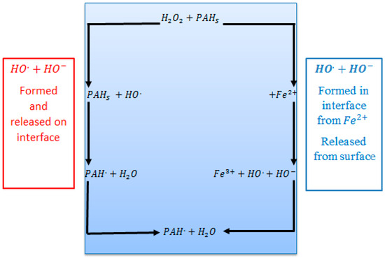 Processes | Free Full-Text | Efficiency of Hydrogen Peroxide and Fenton Reagent for Polycyclic ...