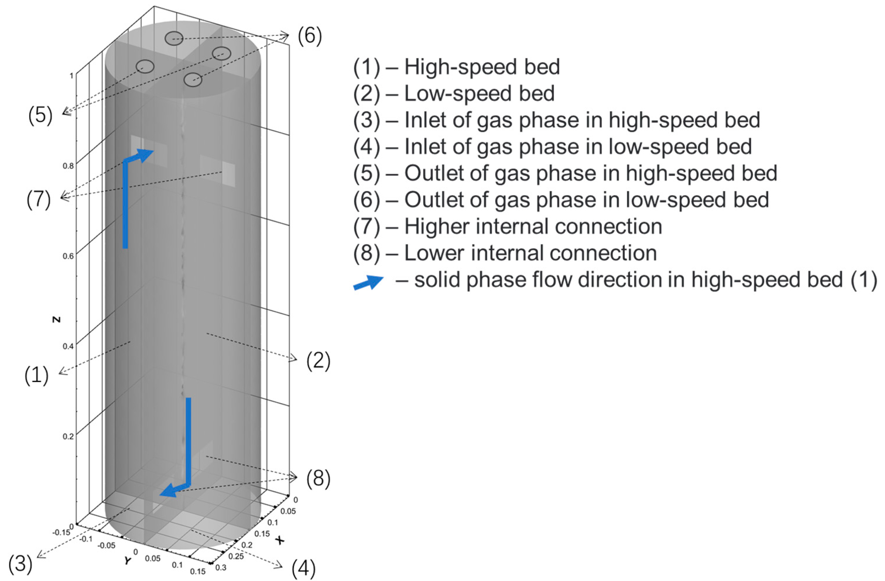 Fluid Dynamics Investigation in a Cold Flow Model of Internal Recycle Quadruple Fluidized Bed ...