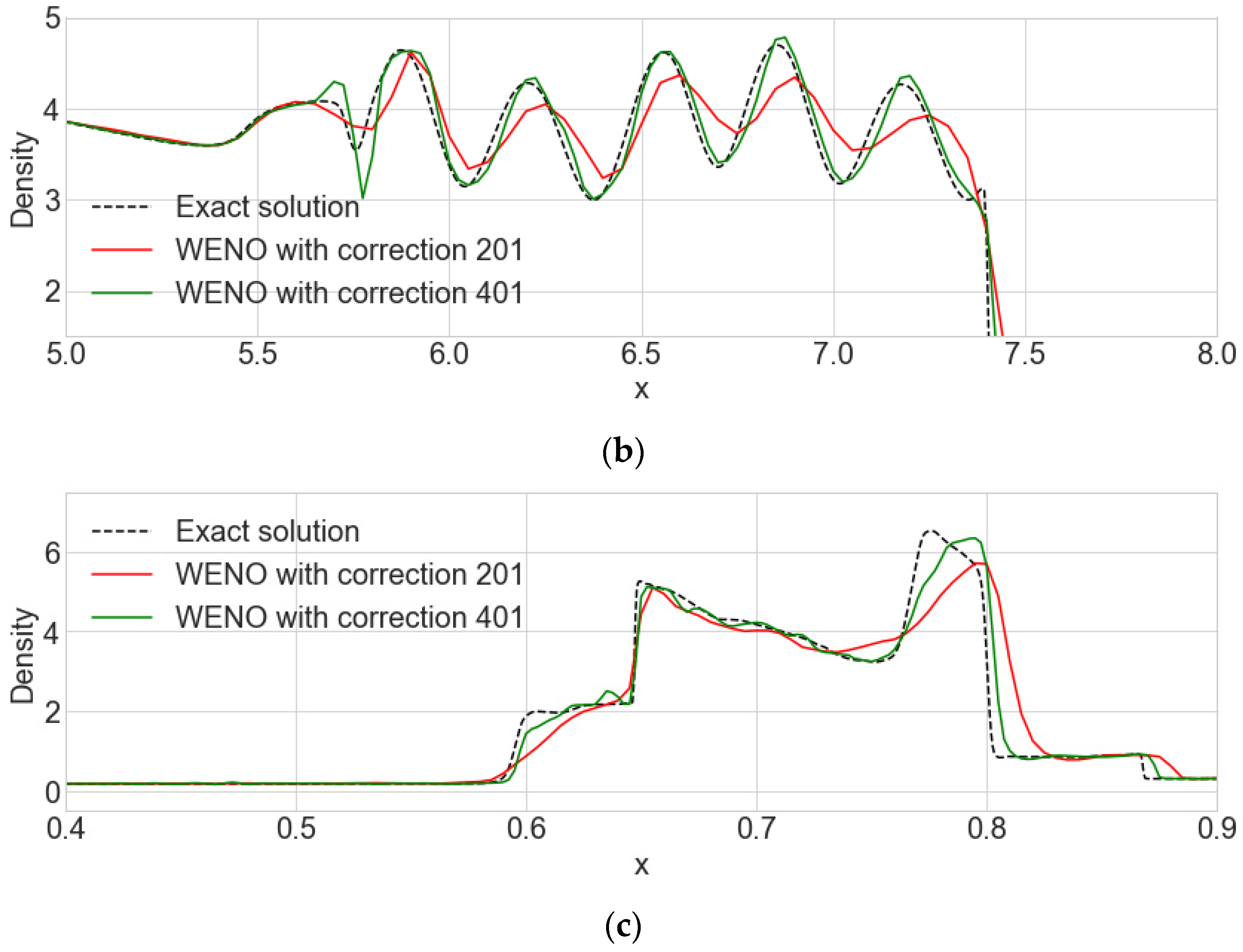 Enhancing Accuracy In Numerical Simulations For High Speed Flows Integrating High Order