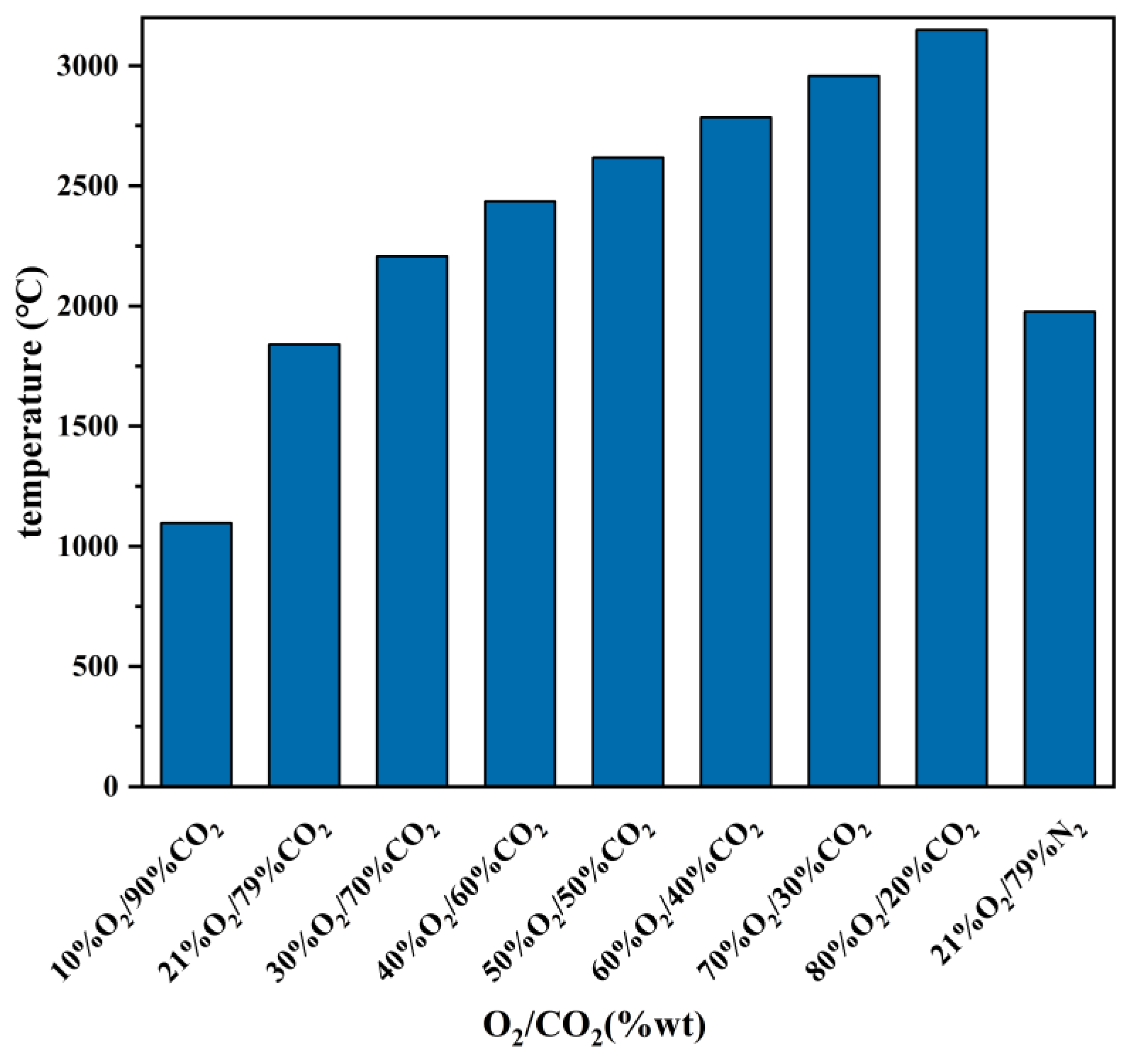 Processes | Free Full-Text | Coupled Oxygen-Enriched Combustion in ...