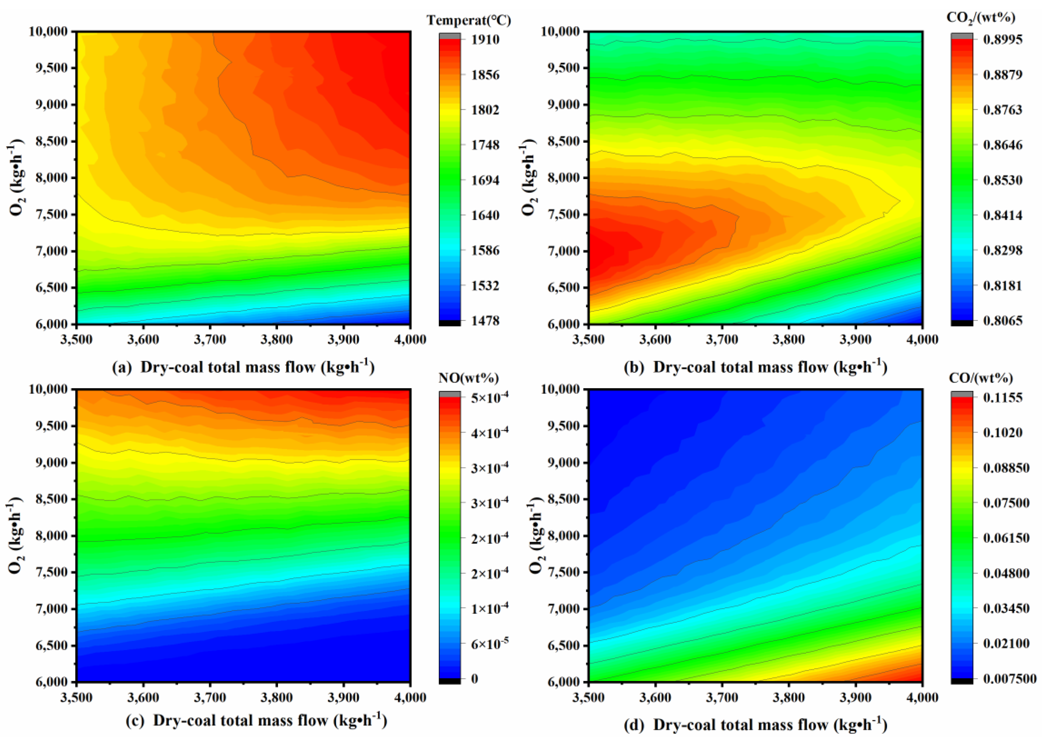 Processes | Free Full-Text | Coupled Oxygen-Enriched Combustion in ...